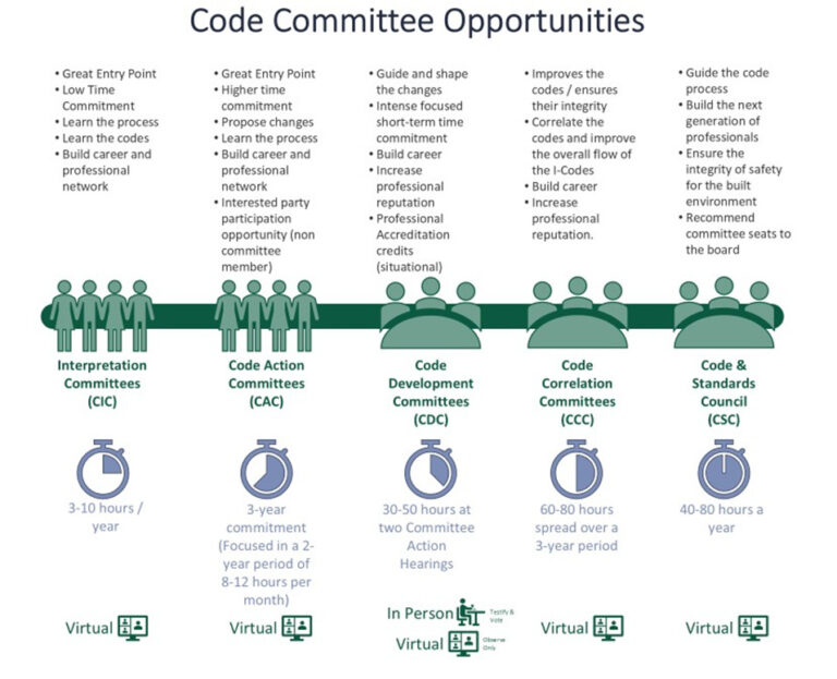 Apply Now: Code Action Committees and the Codes and Standards Council - ICC